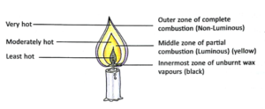 DAV Solutions Class 8 Science Chapter 7 Combustion - SolutionGyan